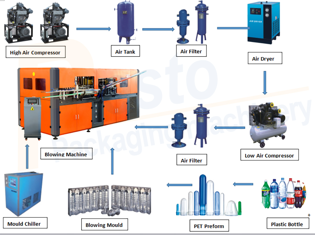 Full Automatic Bottle Blowing Machine Supplier- PESTOPACK